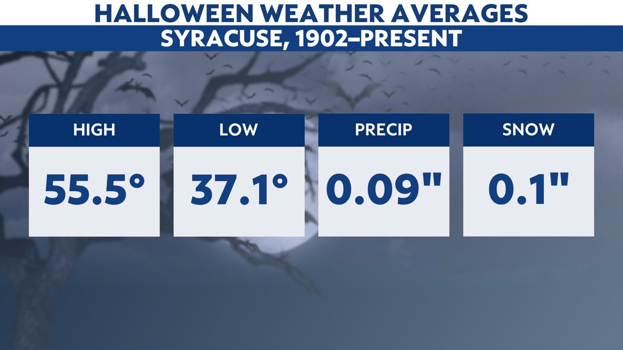 Look back at Halloween weather history in Syracuse