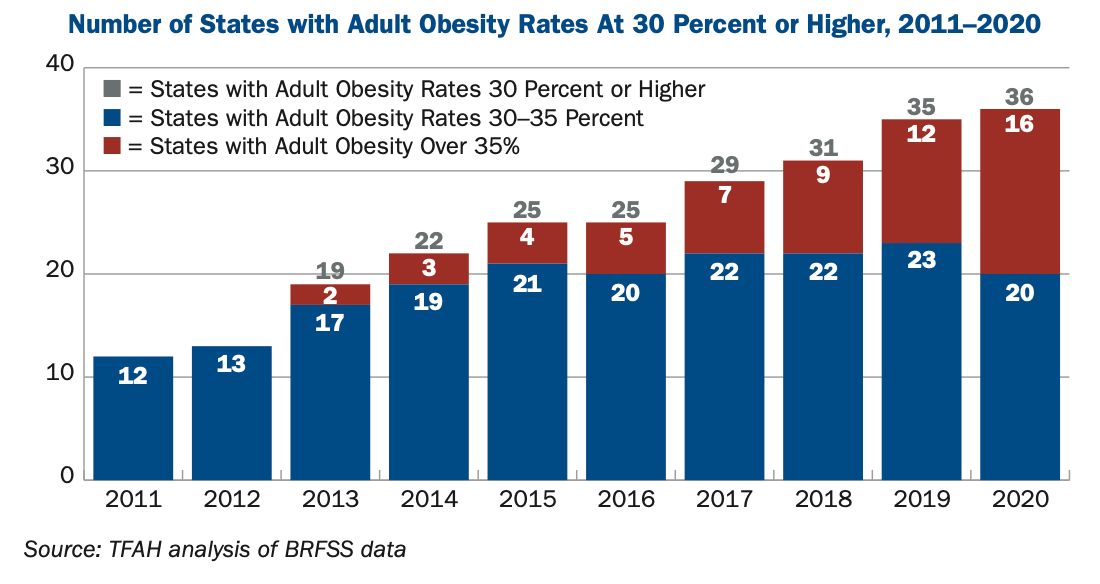 Texas has one of the highest obesity rates in US