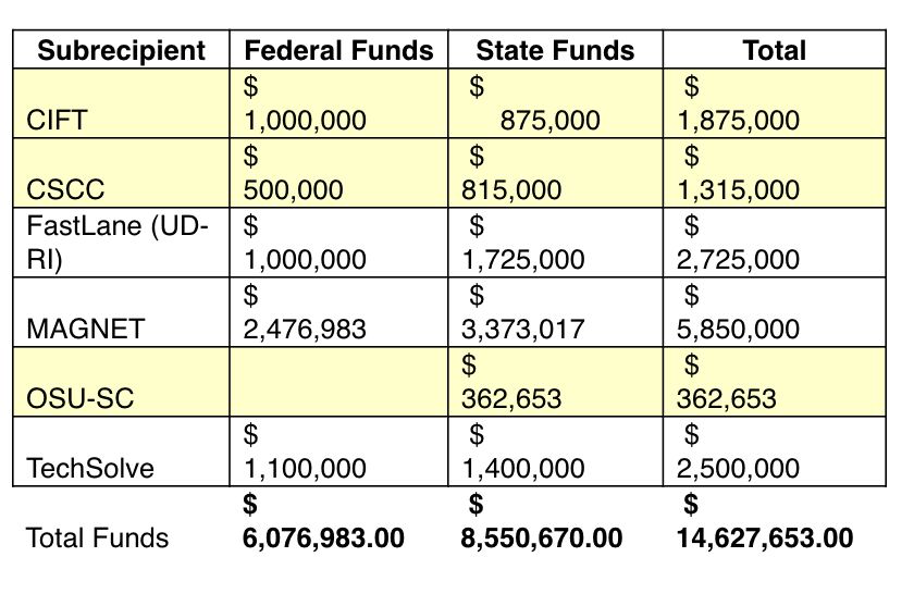 Abrupt funding freeze impacts Ohio manufacturing programs