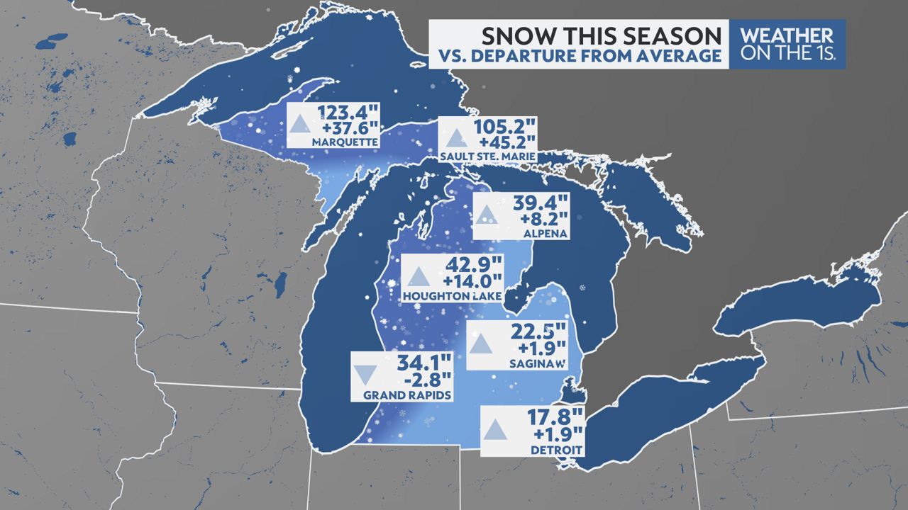 Snow is running well above-average for most of Michigan