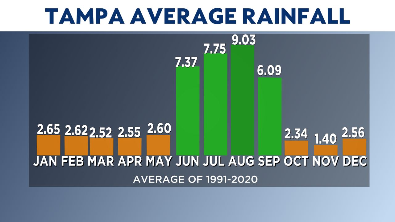 Tampa Bay's average high spikes this time of year