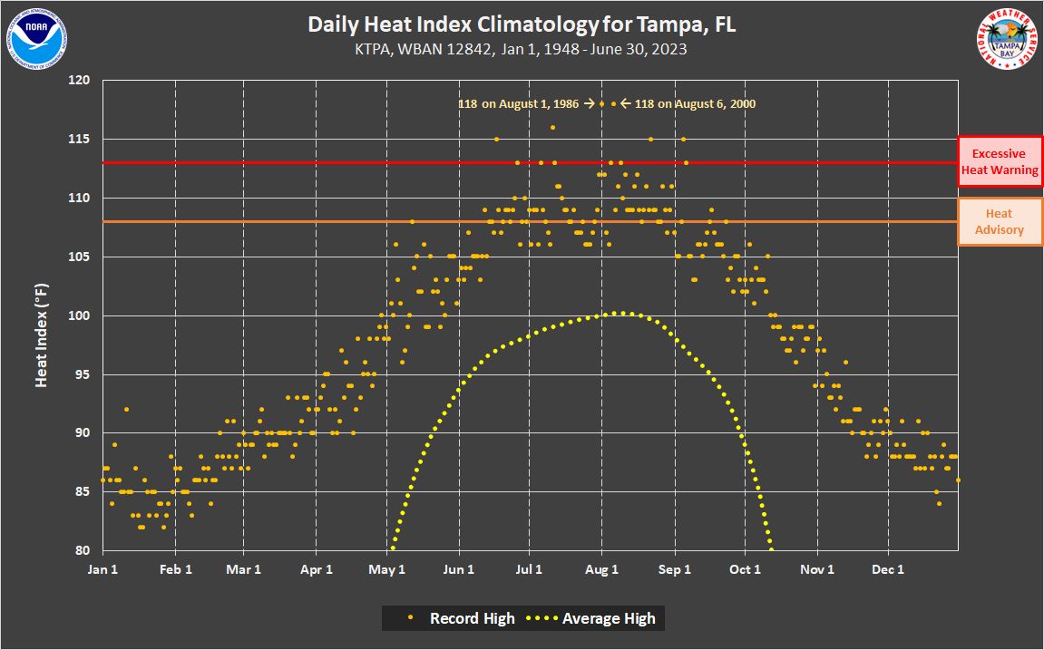 How this summer's heat compares to past summers