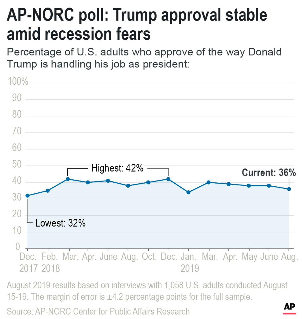 AP-NORC poll: Trump approval still weak despite economy