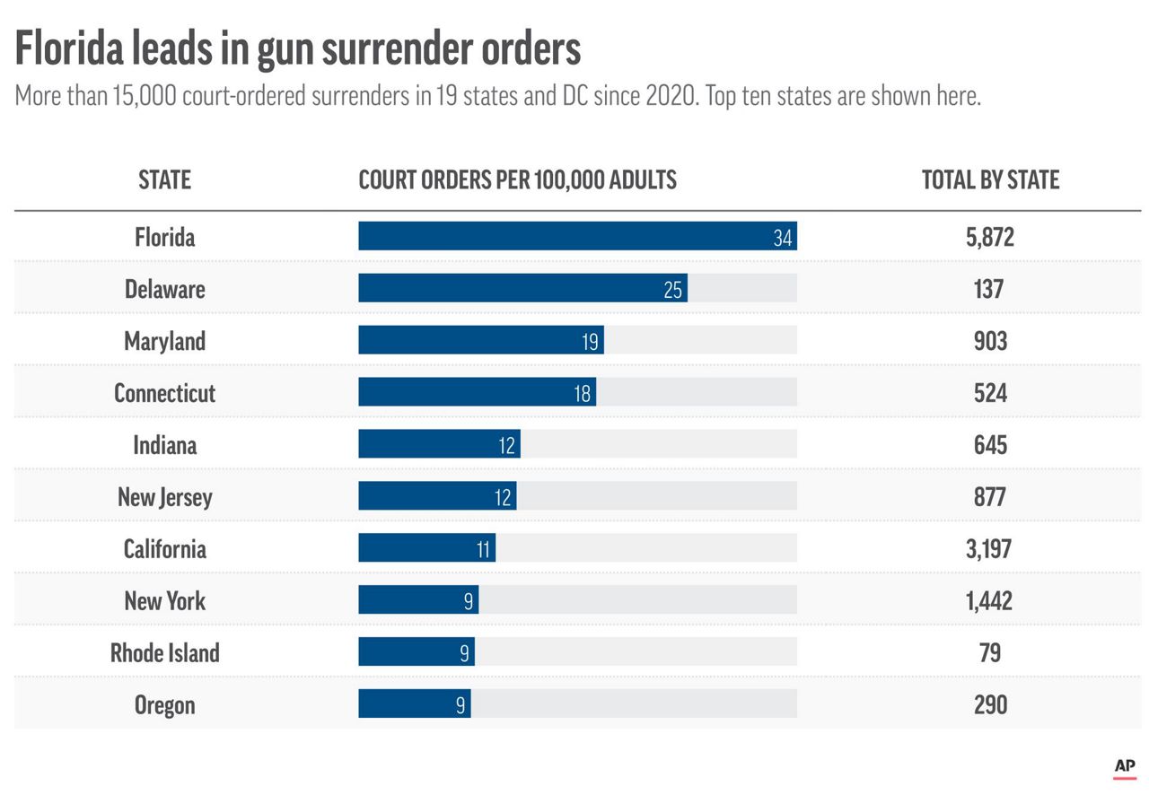 Red flag laws get little use as shootings, gun deaths soar