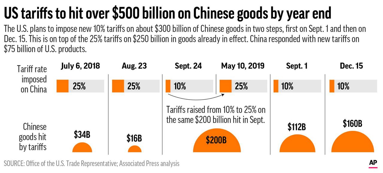 Markets tumble on growing tariffs rift between US, China