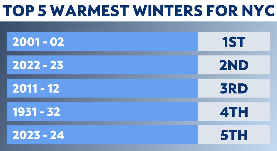 Winter was a no-snow for New York City again