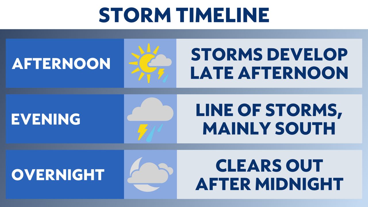 You'll want to stay weather aware again Friday