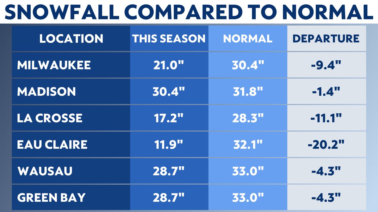 Wisconsin snowfall: Mid-season update