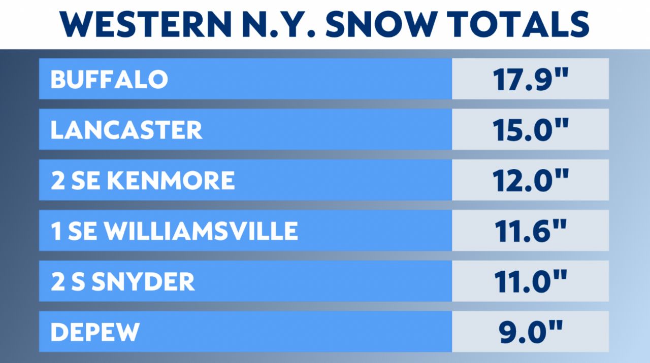 Snow totals piled high in Western N.Y. with lake-effect snow