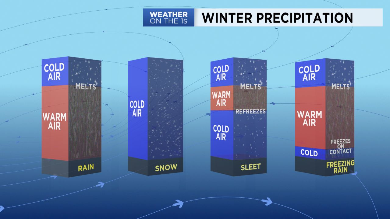 Freezing rain will mix with, change over to rain