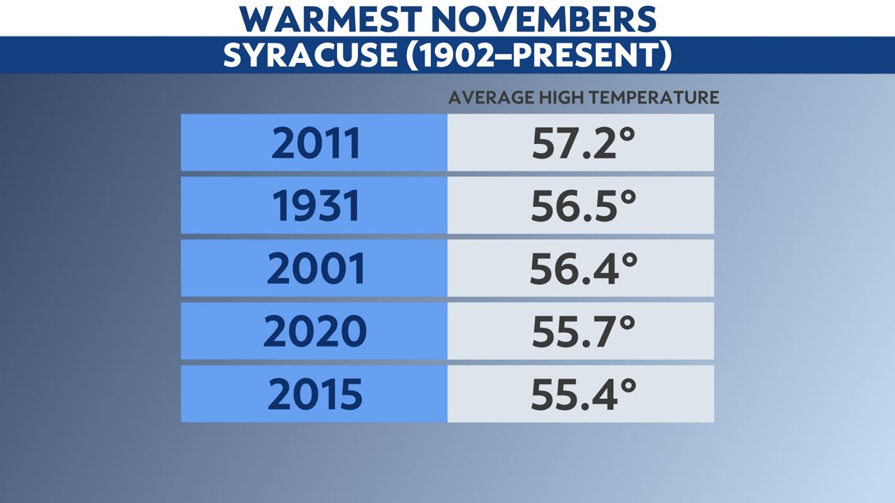 How unusual is 70-degree warmth in November in Syracuse?