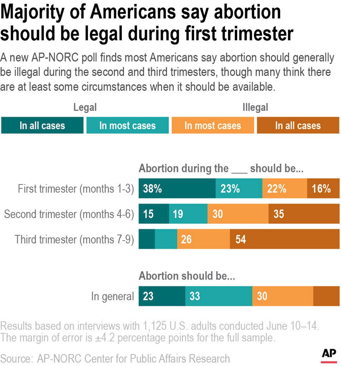 AP-NORC poll: Most say restrict abortion after 1st trimester