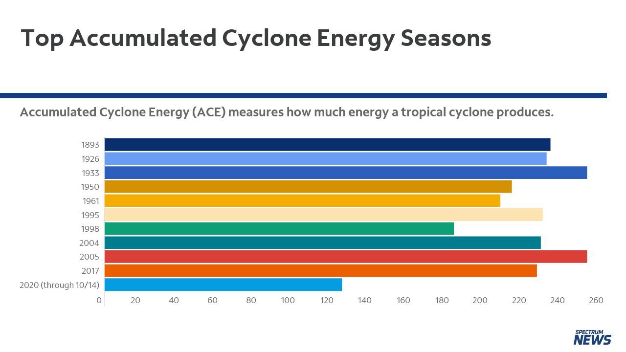 How Does This Hurricane Season Compare?