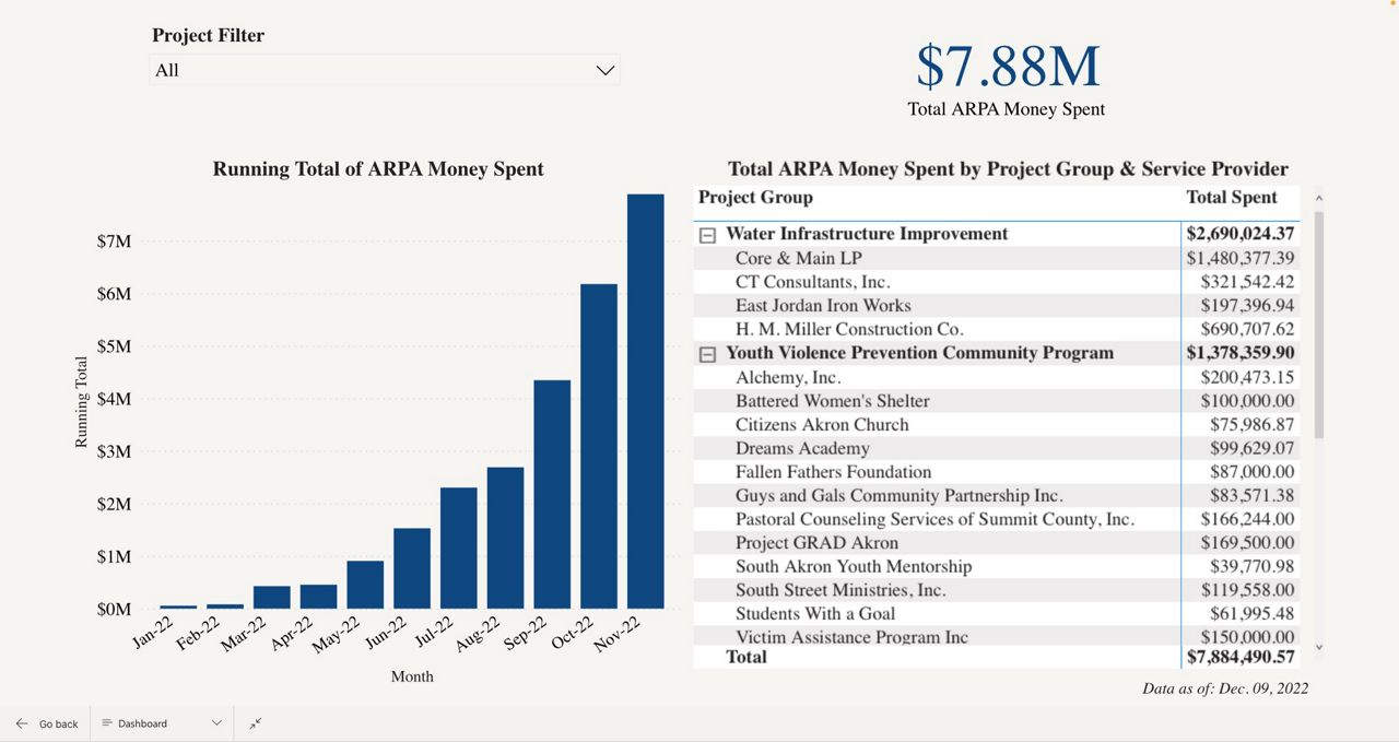 Dashboard tracks Akron’s $145 million ARPA allocation
