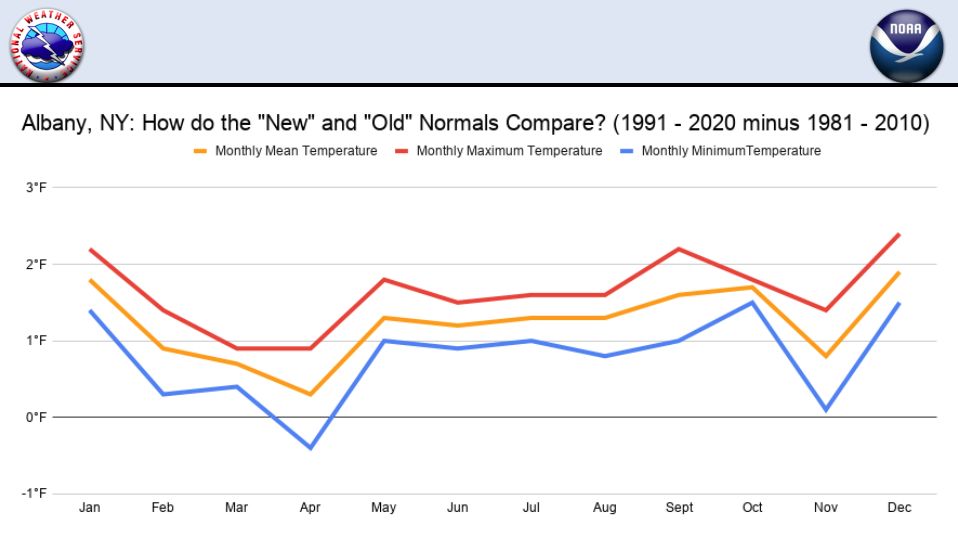 New 30-year climate normals show a warming trend
