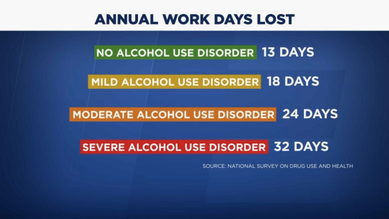Report: Alcohol abuse causes 232M missed work days annually