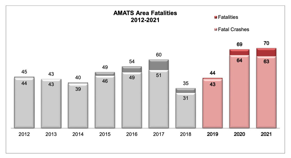 AMATS 2019-2021 Crash Report finds crashes increased 6%