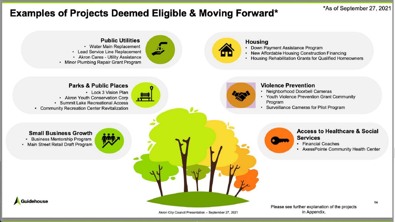 Dashboard tracks Akron’s $145 million ARPA allocation