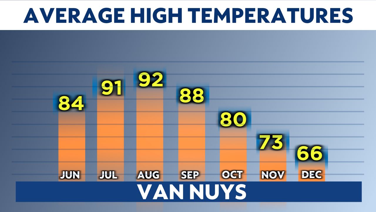 Fall is near but the warmer weather may stick around