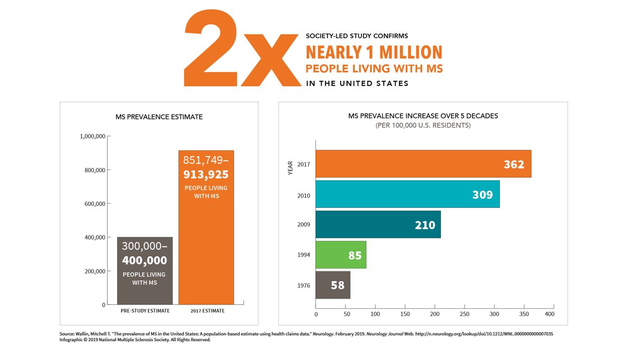 The diagnosis and treatment of multiple sclerosis