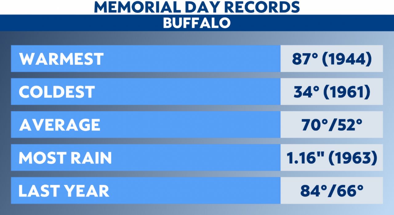 150 years of records: Buffalo’s Memorial Day weather history