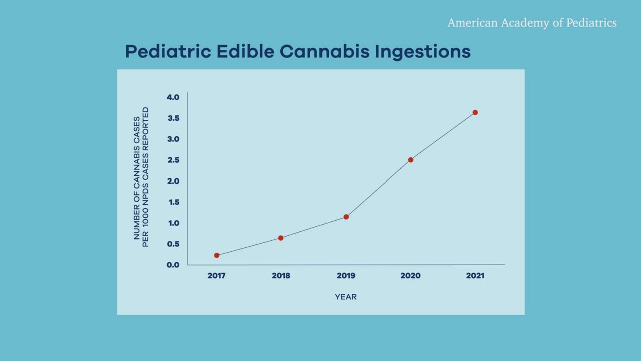 Rapid Rise in Toddlers Accidentally Eating Edibles