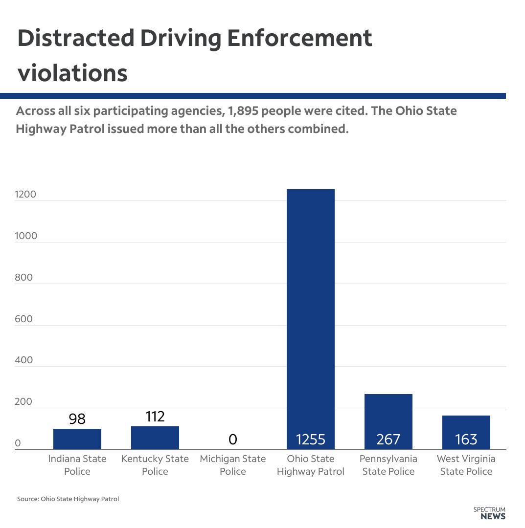 1,255 Ohioans charged with distracted driving