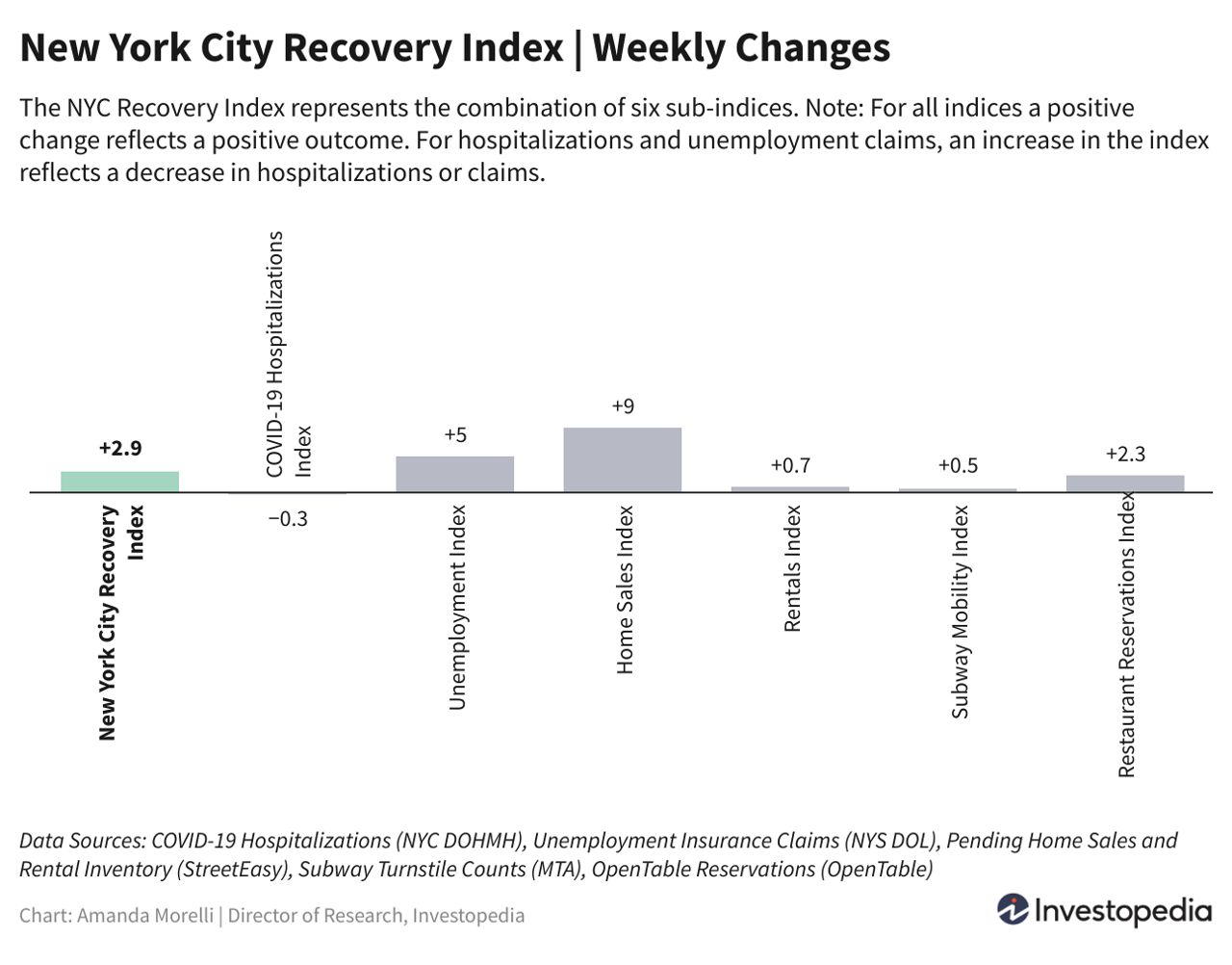 The New York City Recovery Index: March 22