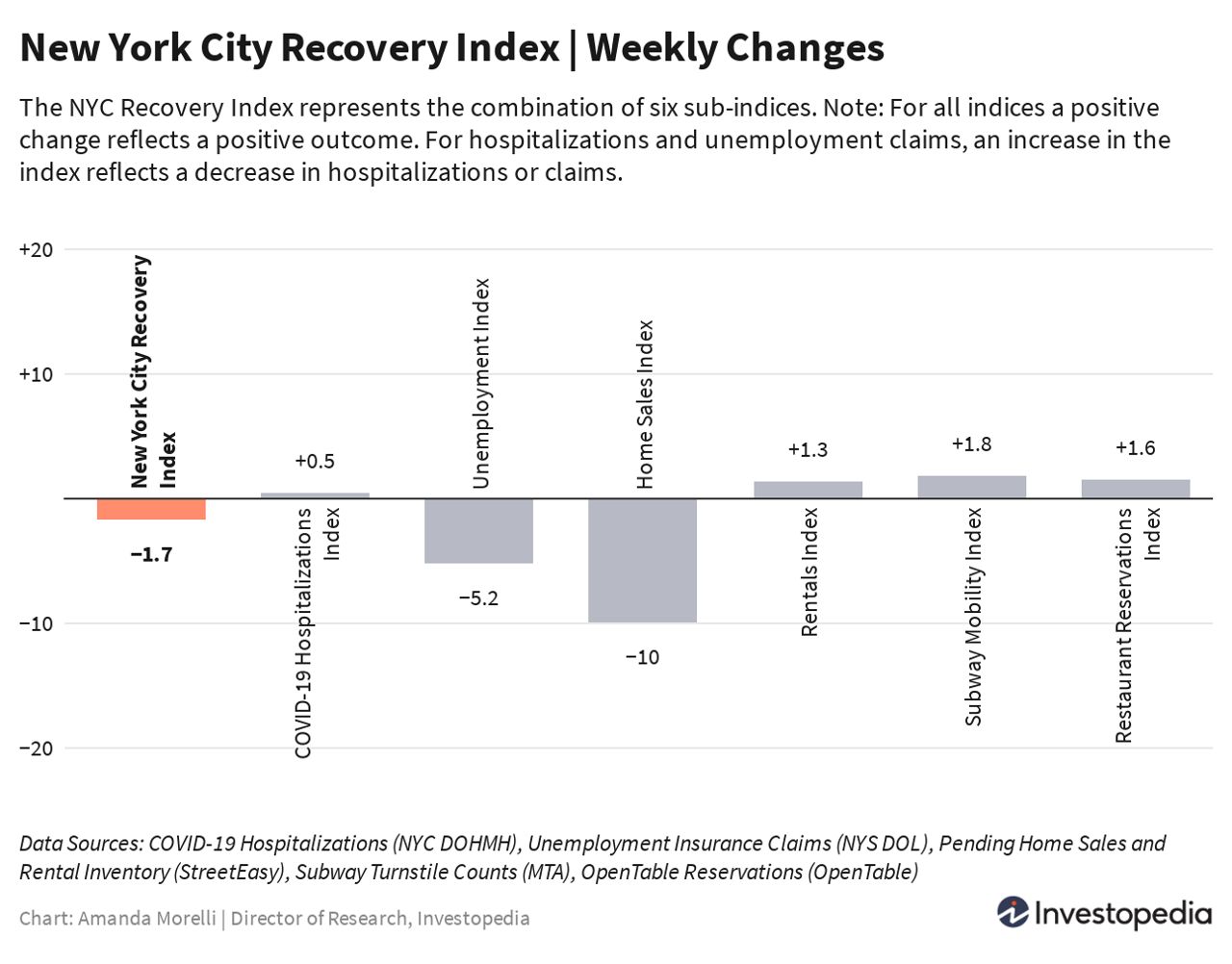 Investopedia: The New York City Recovery Index: February 1
