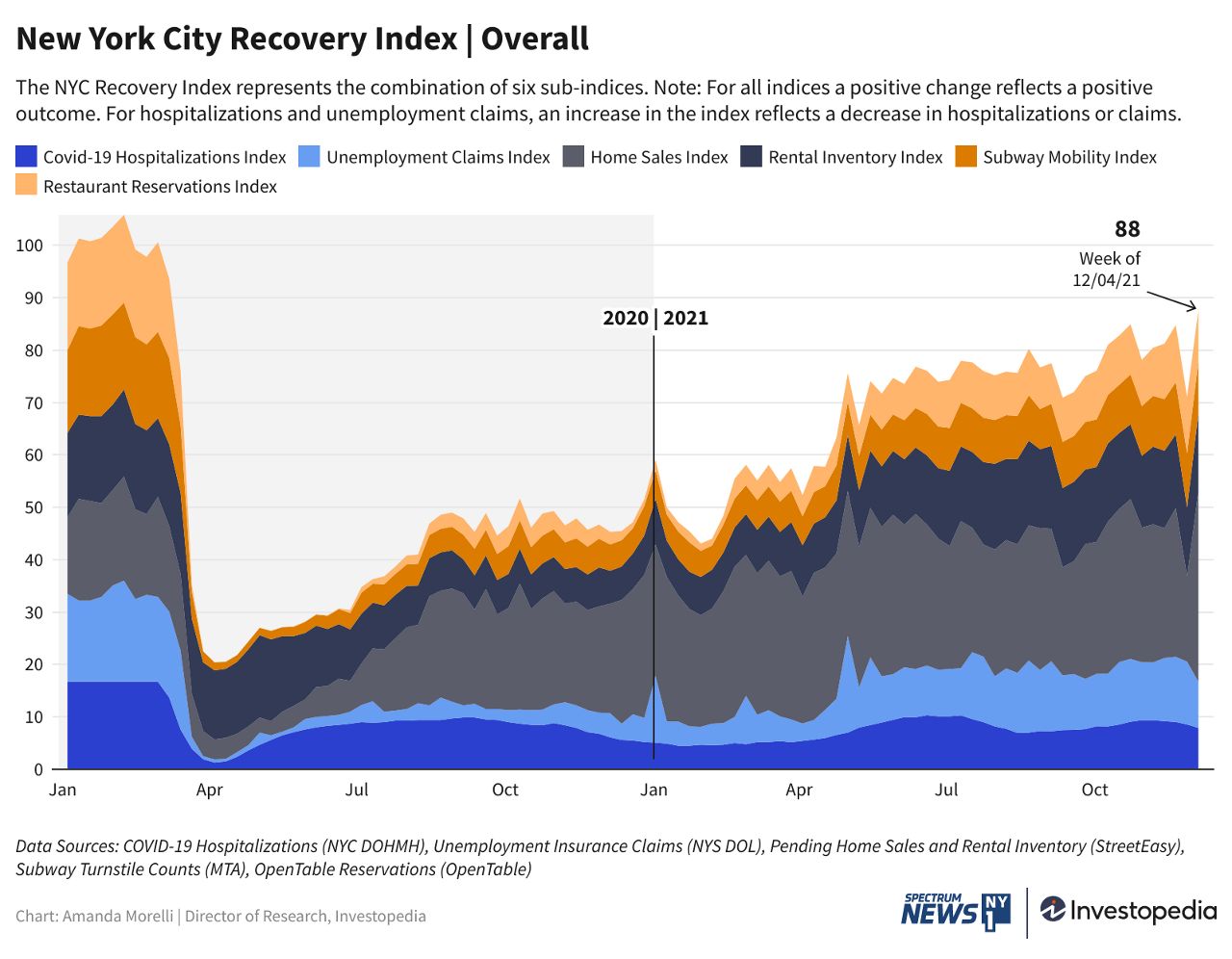 The New York City Recovery Index: December 13