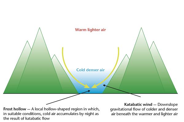 What goes up doesn't always come down