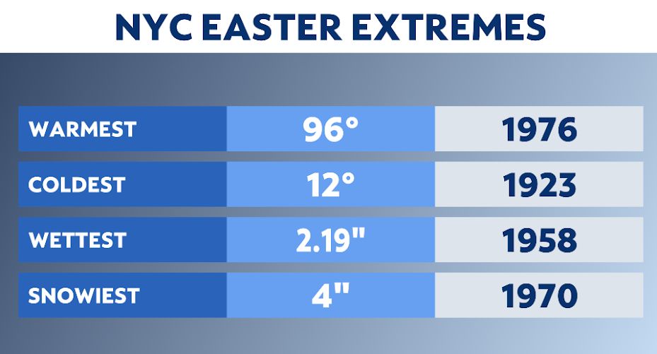 Looking Back At Easter Weather Extremes In New York City