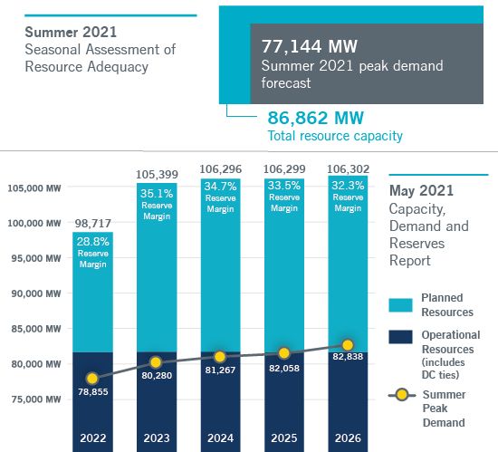 ERCOT claims it’s preparing for record-breaking electric demand ...