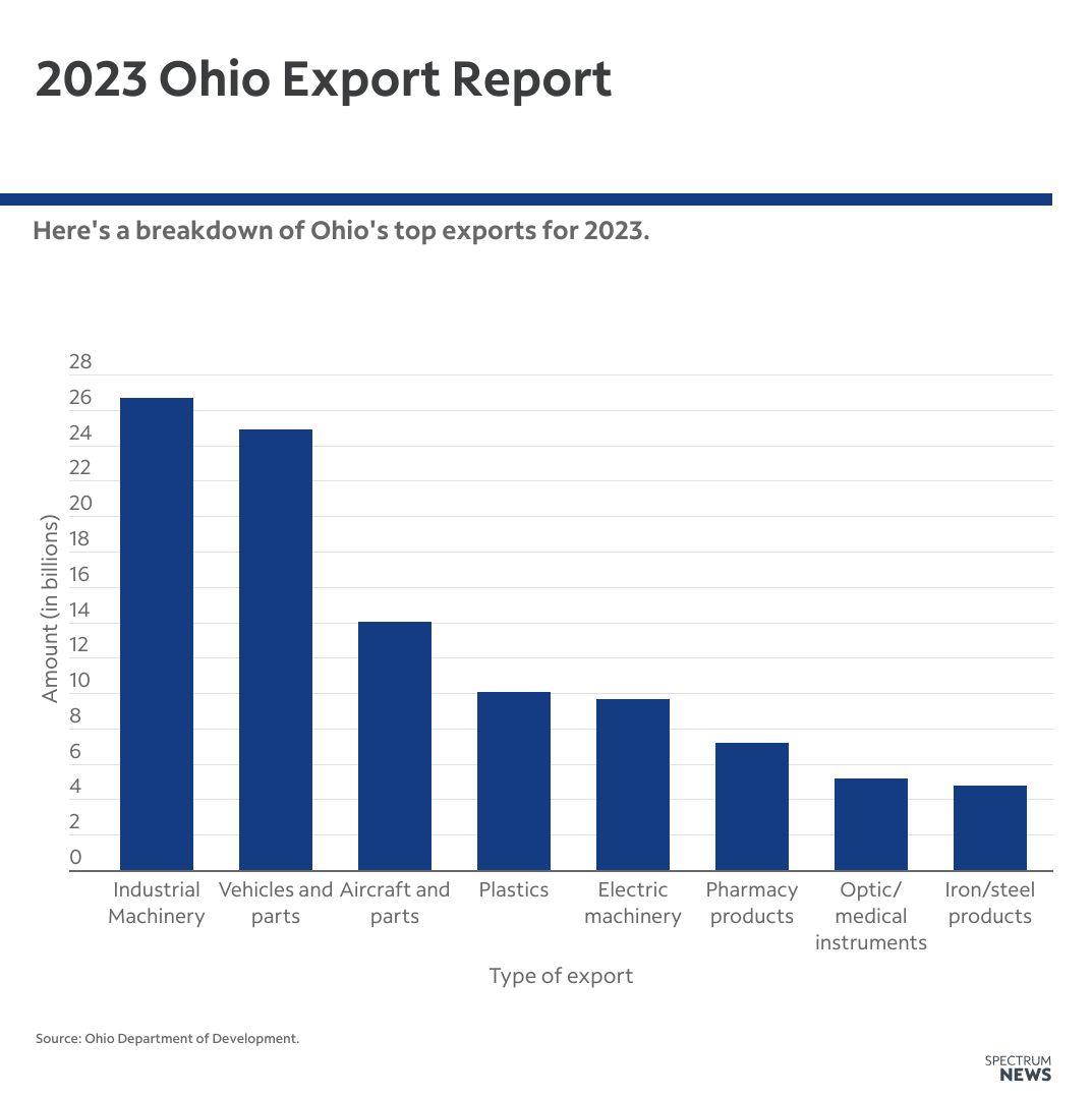 Report shows Ohio's 2023 exports valued at $55.8 billion