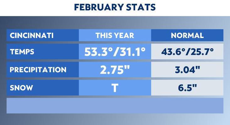February brought warm temperatures and very little snow