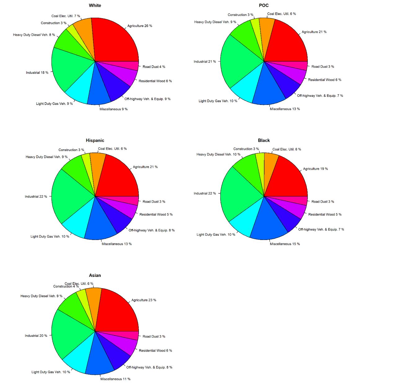 Large racial disparity for air pollution particle exposure