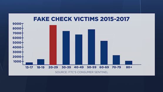 Check Fraud Complaints Growing