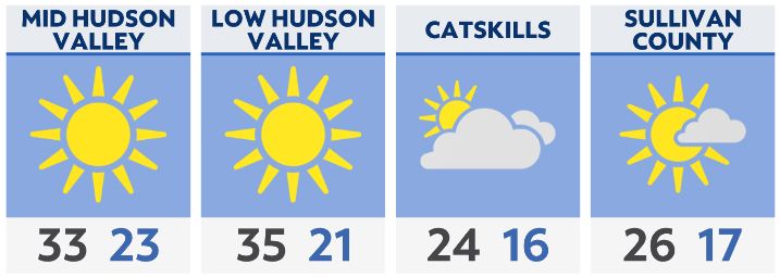 Hudson Valley Forecast