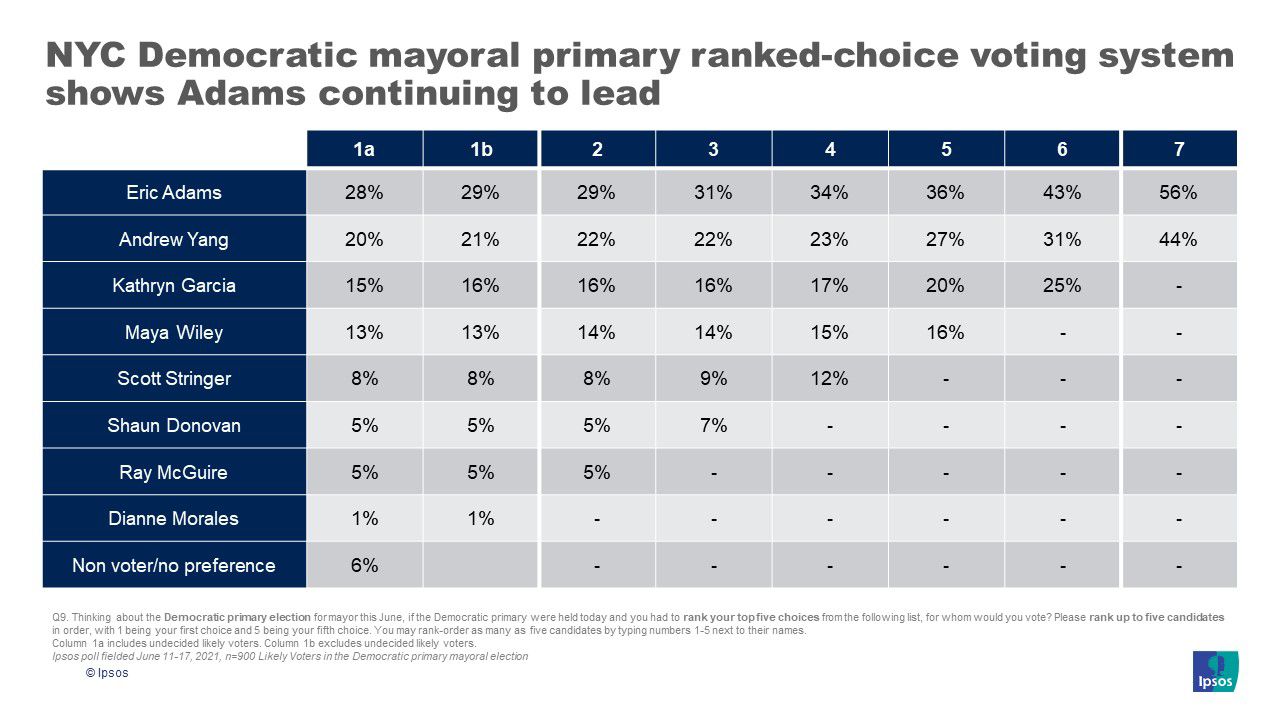 Ipso poll Eric Adams maintains lead in Democratic primary race for mayor
