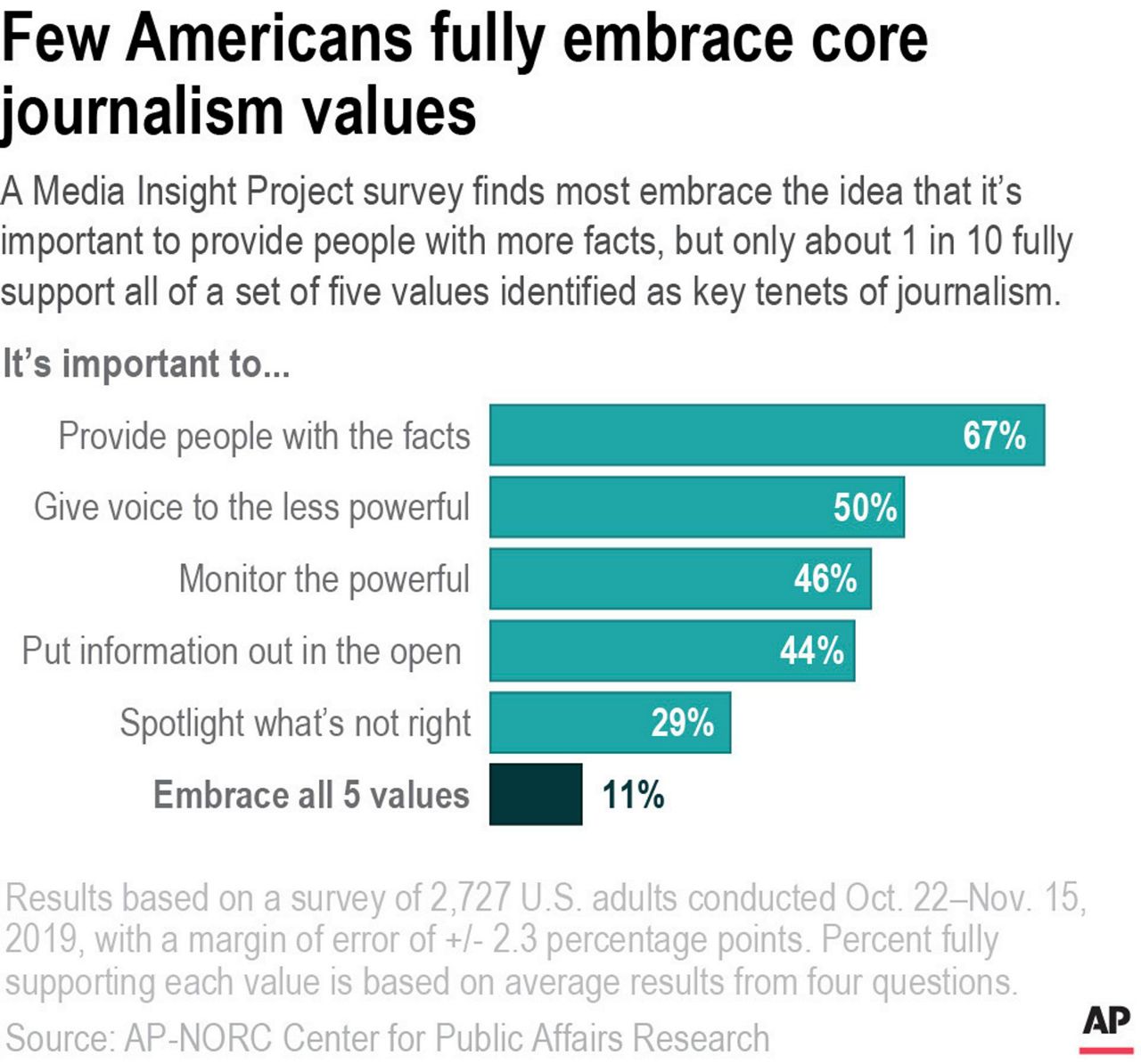 Study finds people want more than watchdogs for journalists