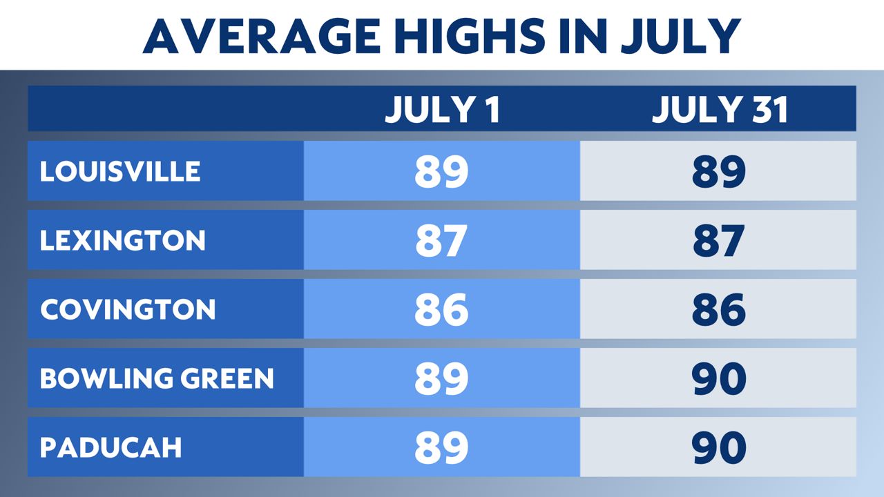 Temperatures climb quickly as summer approaches