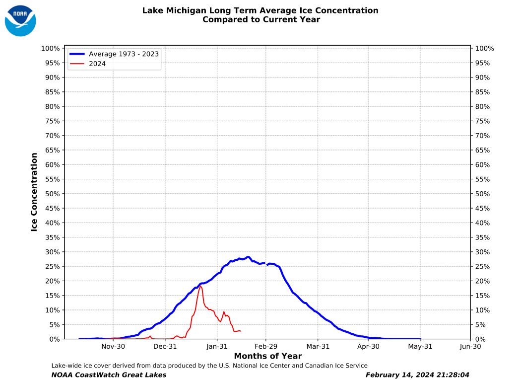 Ice coverage of Great Lakes at historic low