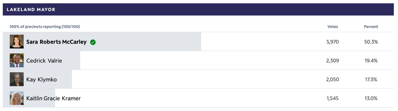 Get the latest 2025 Tampa Bay area election results