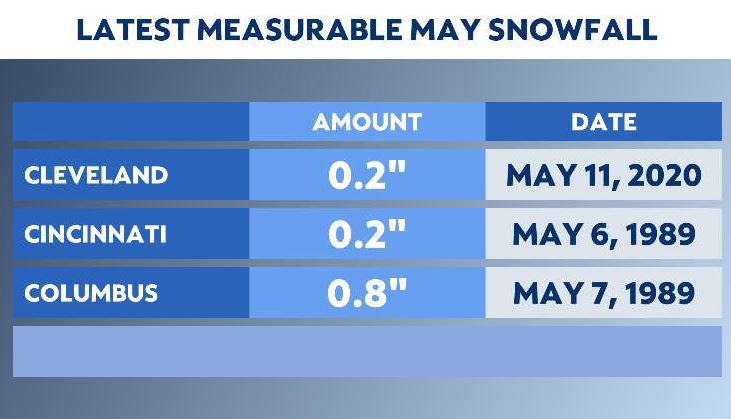 Ohio saw May snow in years past