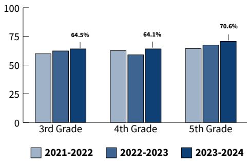 Ohio schools show improvement in 2024 school report cards