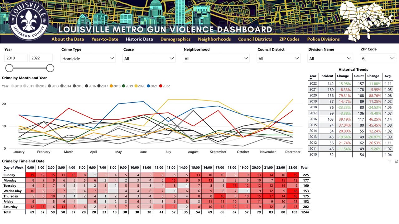 Louisville Metro releases online gun violence dashboard