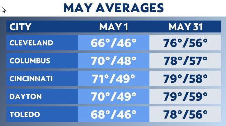 May typically brings warmer and wetter weather in Ohio