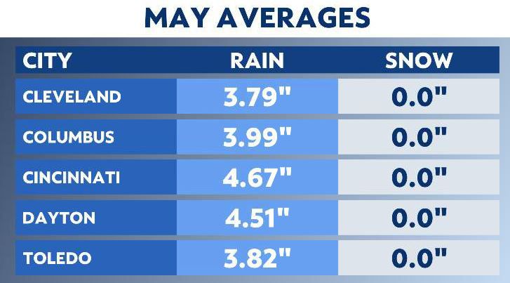 May typically brings warmer and wetter weather in Ohio