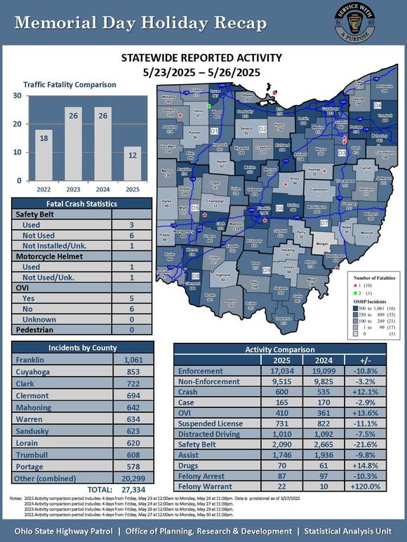 OSHP reports decrease in fatal accidents over holiday