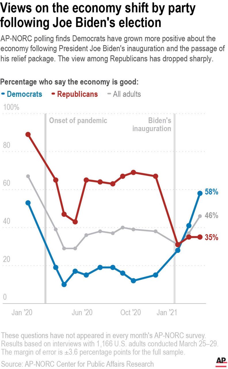 AP-NORC poll: US economic outlook rises after relief law